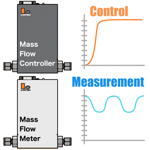 マスフローコントローラとマスフローメーター | マスフローコントローラとは Lintecの特長 | マスフローコントローラー｜気化器｜流量制御 ...